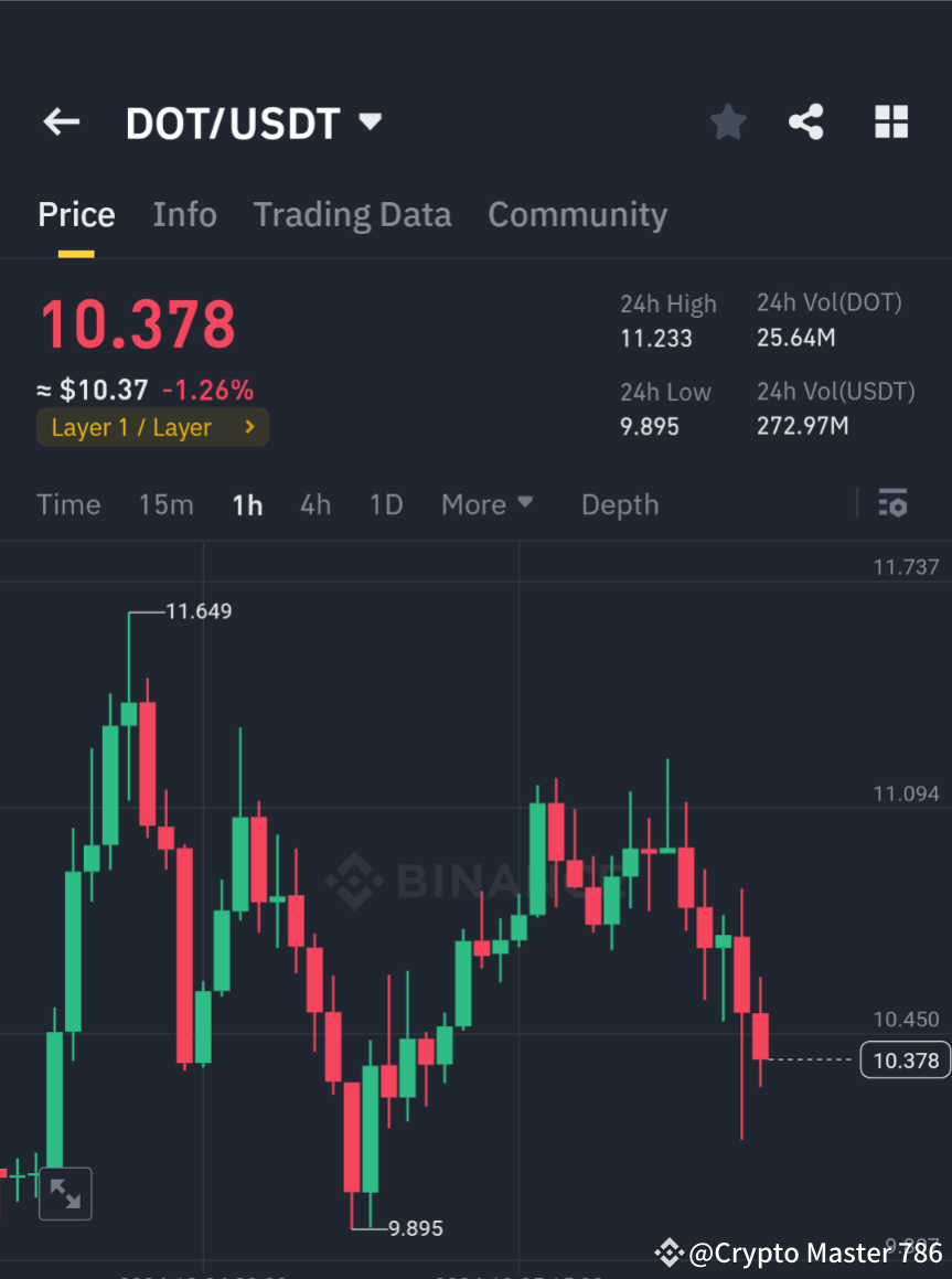 $DOT 📊 DOT/USDT Technical Analysis: Ready for the Next Mo | Crypto Master 786 on Binance Square