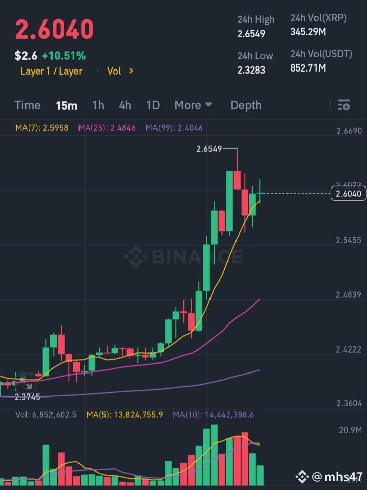 🚀 $XRP /USDT BULLISH BREAKOUT ALERT! 🚀 🔥 Don’t Miss Out! | mhs47 on Binance Square