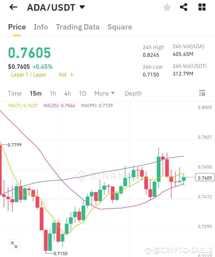 $ADA 🦅🦅🚀 ADA/USDT: Holding Support, Ready for a Breakout? | CRYPTO-EAGLE on Binance Square