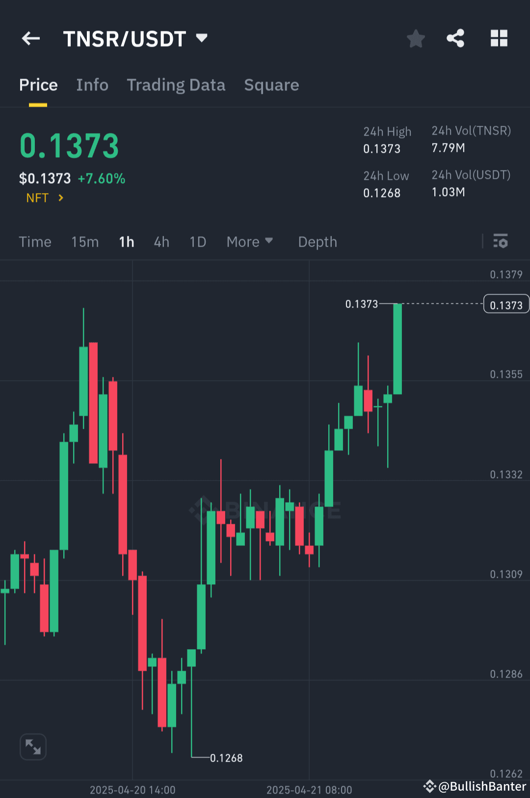 $TNSR Showing Fresh Momentum – Bulls Pulling It Up #TNSR ju | BullishBanter on Binance Square