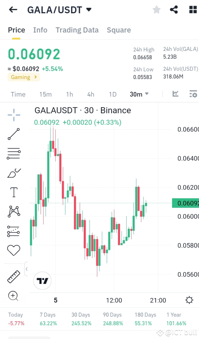 🚨 $GALA ALERT: GEARING UP FOR A BIG MOVE! 🚨 $GALA is tra | ICT bull on Binance Square