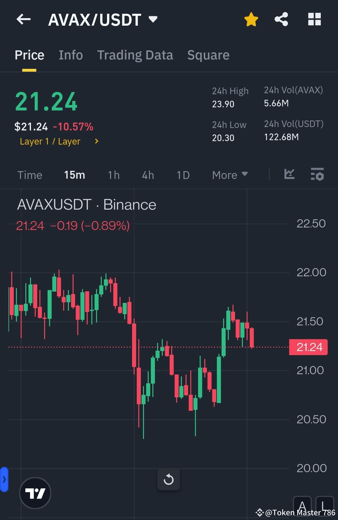 $AVAX /USDT Short Trade Signal! 🔥💯 Hurry up, Take Profit | Token Master 786 on Binance Square