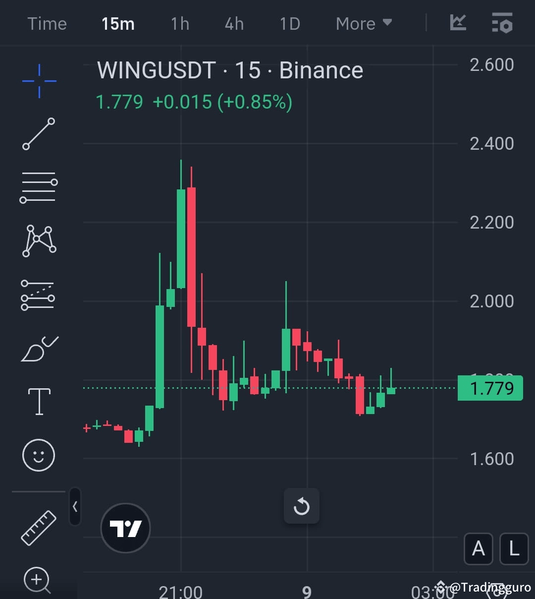 Here’s a trade signal $WING /USDT – 🟢 Entry: 1.779 🎯 Take | Tradingguro on Binance Square