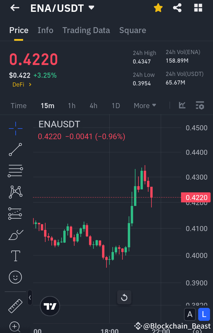 📉 $ENA /USDT Short Trade Setup 📉 🔹 Entry Zone: $0.4220 - | Aliza_Crypto_786 on Binance Square