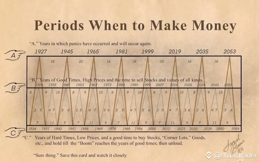 The "Periods When to Make Money" chart created by George Tri | Shita ...