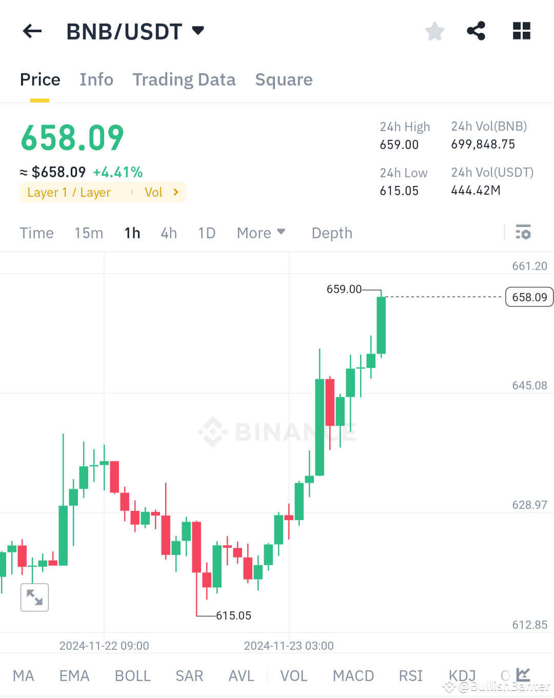 Check Strong BOLD Powerful Signals prediction results 💯 fo | BullishBanter on Binance Square