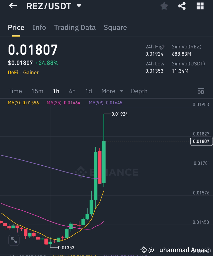 $REZ Bull Run Alert Now ‼️ Showing String Bull Run It’s Time | Crypto ...