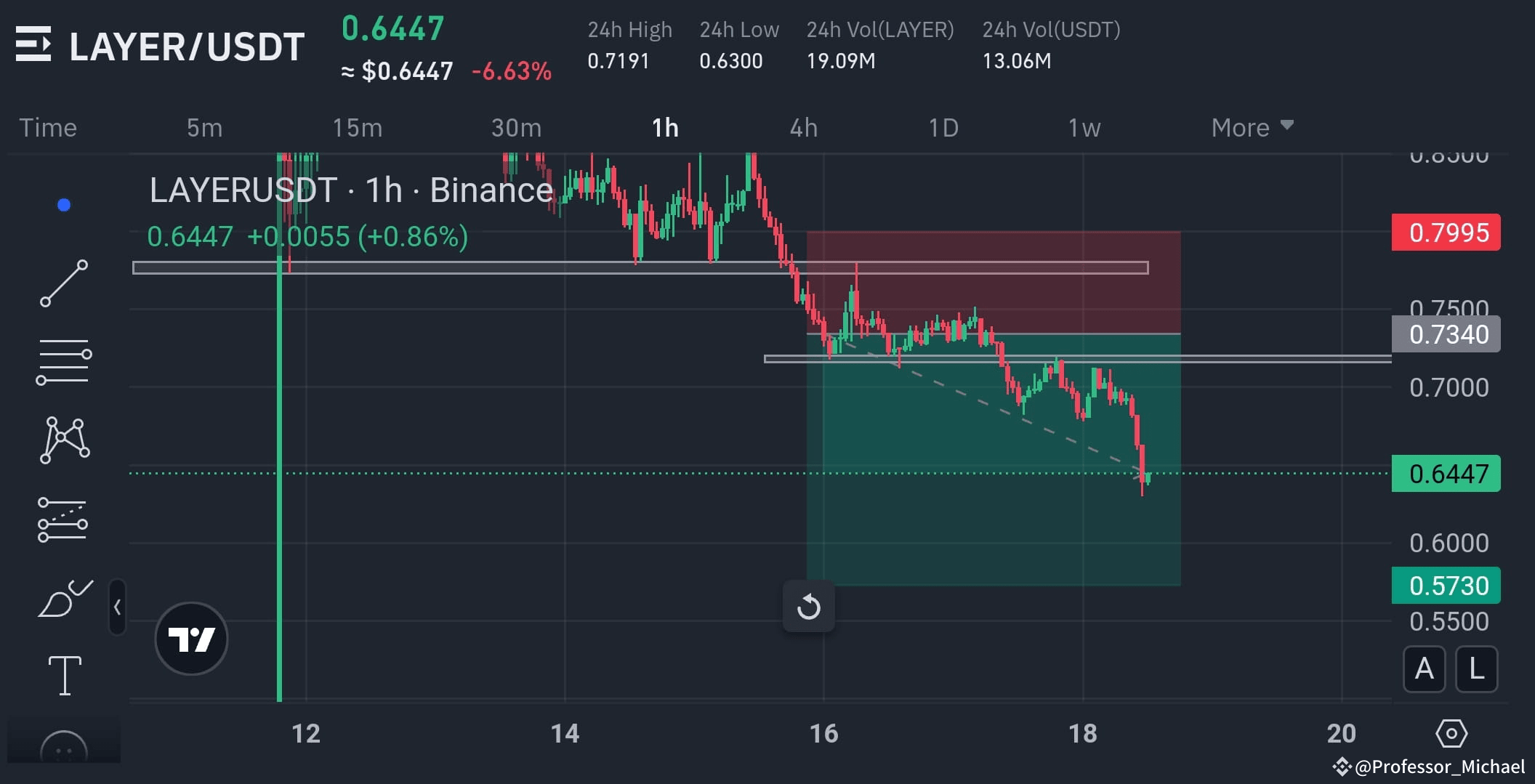 $LAYER /USDT – Short Trade Update 📉 LAYER/USDT is continui | Professor_Michael on Binance Square