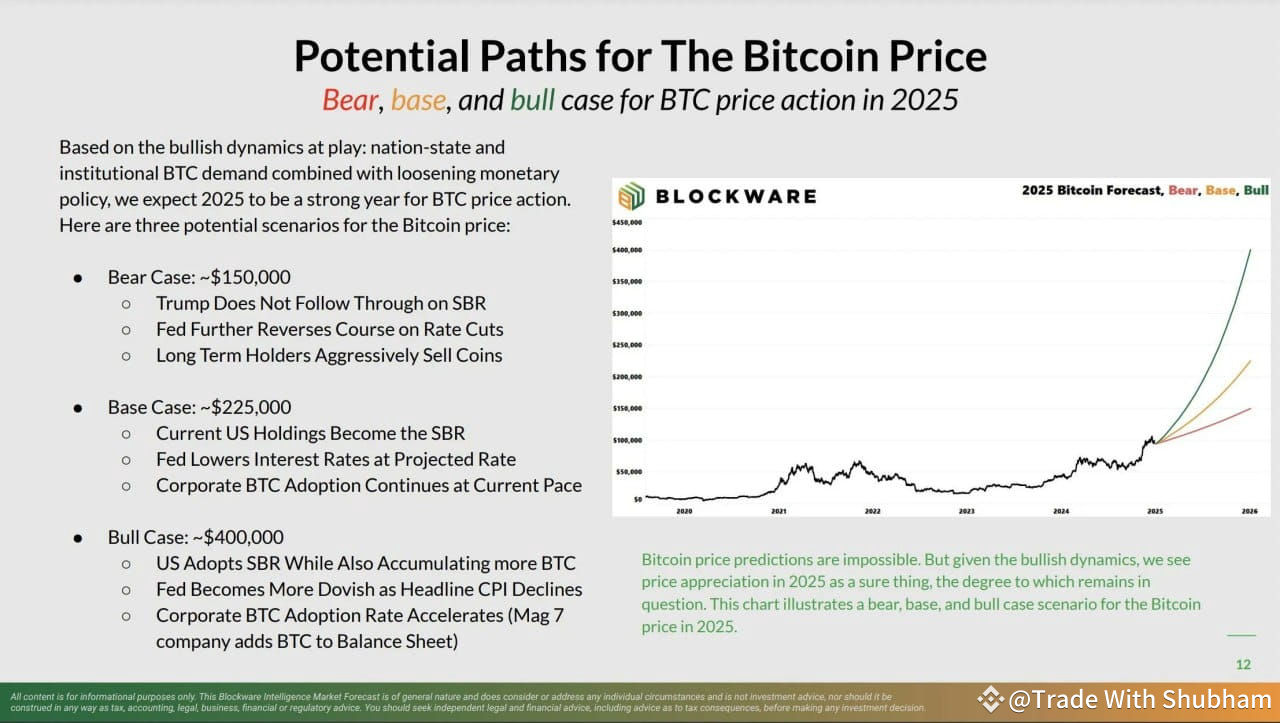 According to Blockware Solutions, the price of #bitcoin coul | Trade With Shubham on Binance Square