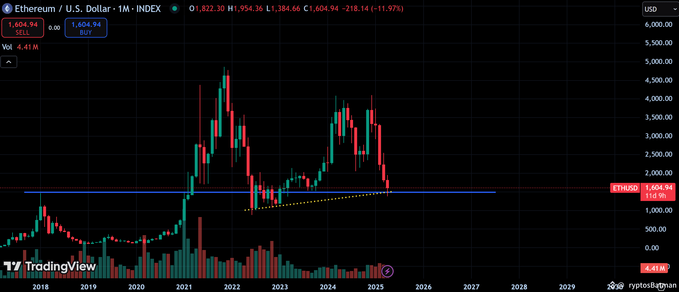 Looking at the monthly $ETH chart, Ethereum has found a soli ...