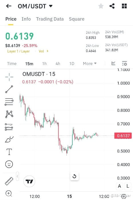 $OM 💯🔥 /USDT Technical Analysis – Bearish Breakdown Alert | RB-Trader Official on Binance Square