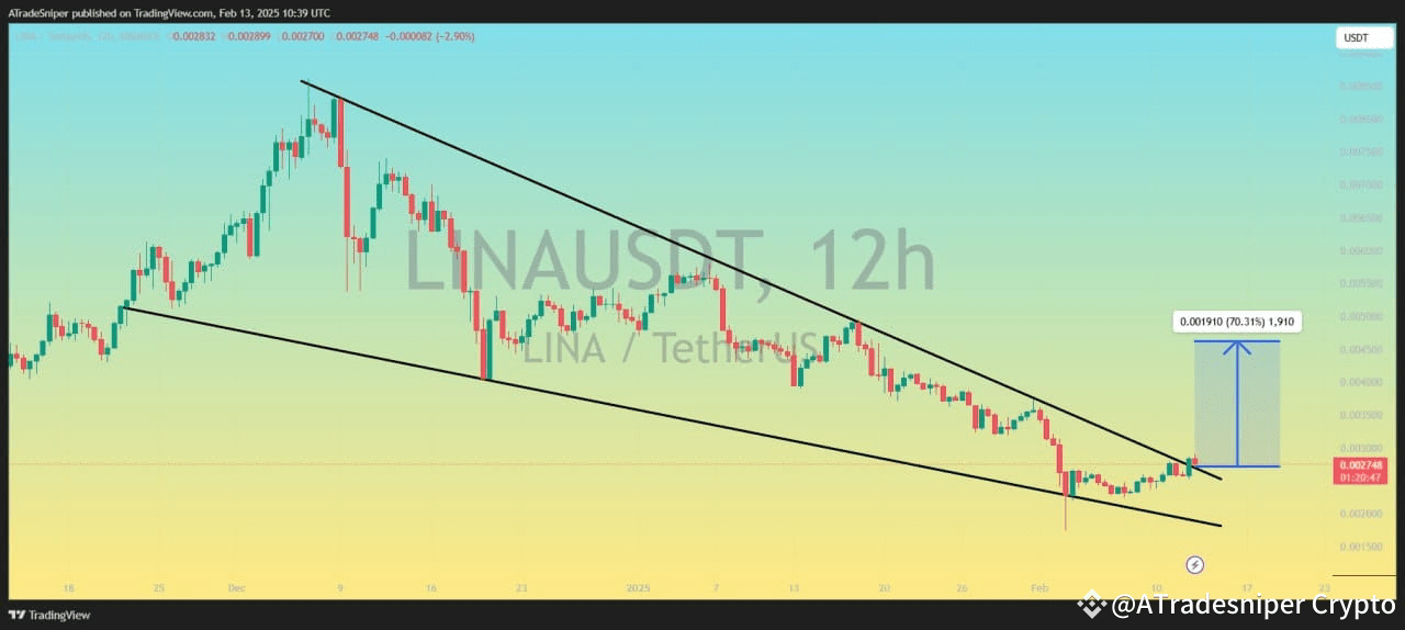$LINA UPDATE #Lina is making Bullish Falling Wedge , Bre | ATradesniper ...