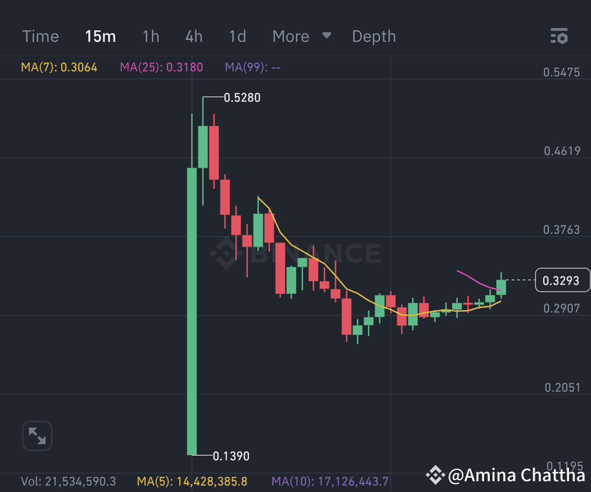 $TST is trading at $0.3293, showing an impressive surge of + | Amina Chattha on Binance Square