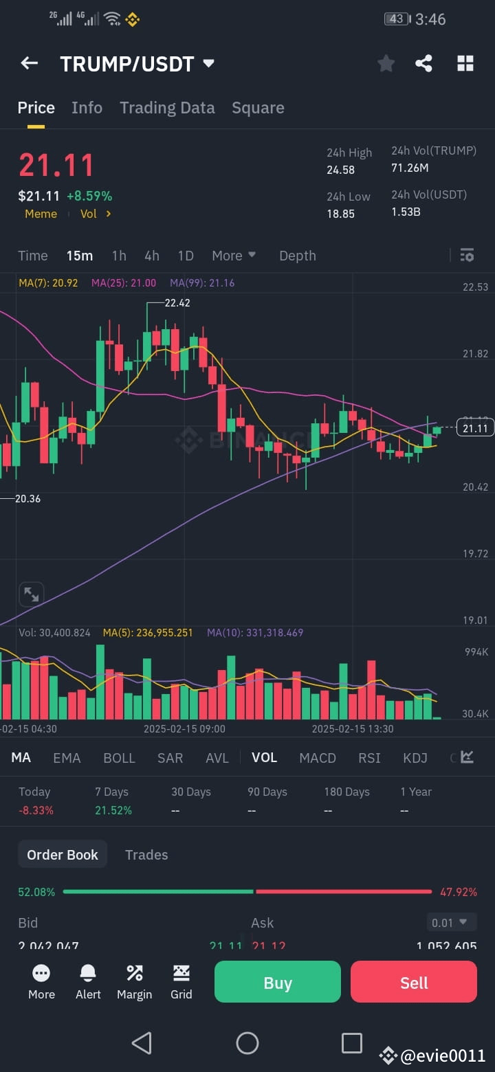 $TRUMP $TRUMP/USDT has surged 9.27%, signaling strong bull | evie0011 on Binance Square