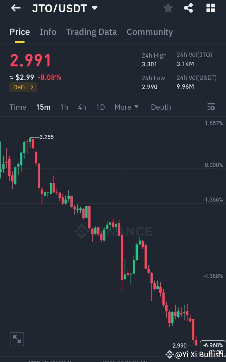 $JTO /USDT, here’s a technical analysis with three target le | Yi Xi Bullish on Binance Square