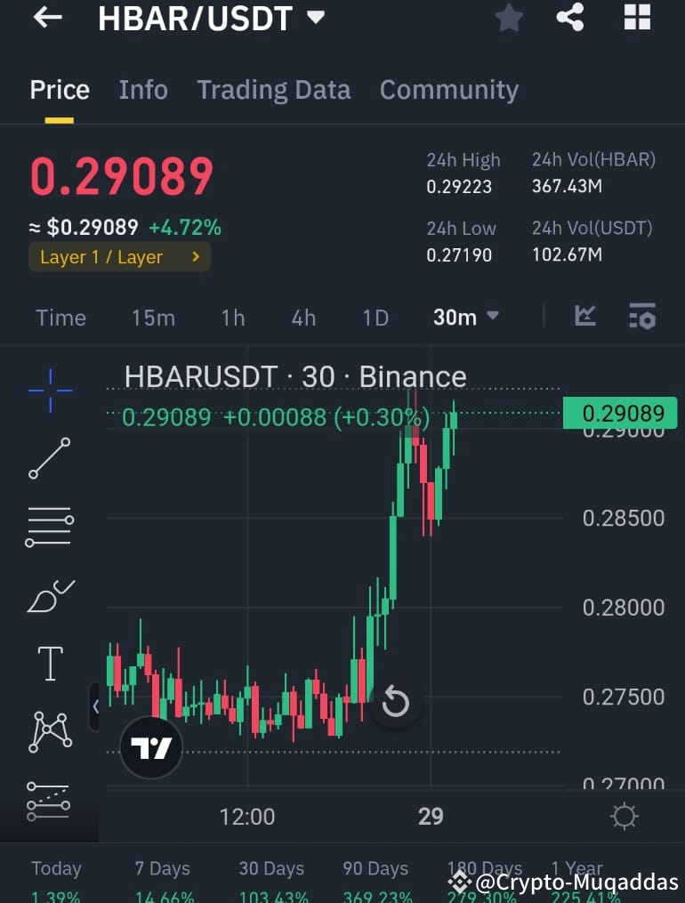 $HBAR /USDT: Momentum Brewing – Key Levels in Focus! $HBAR | Crypto-Muqaddas on Binance Square