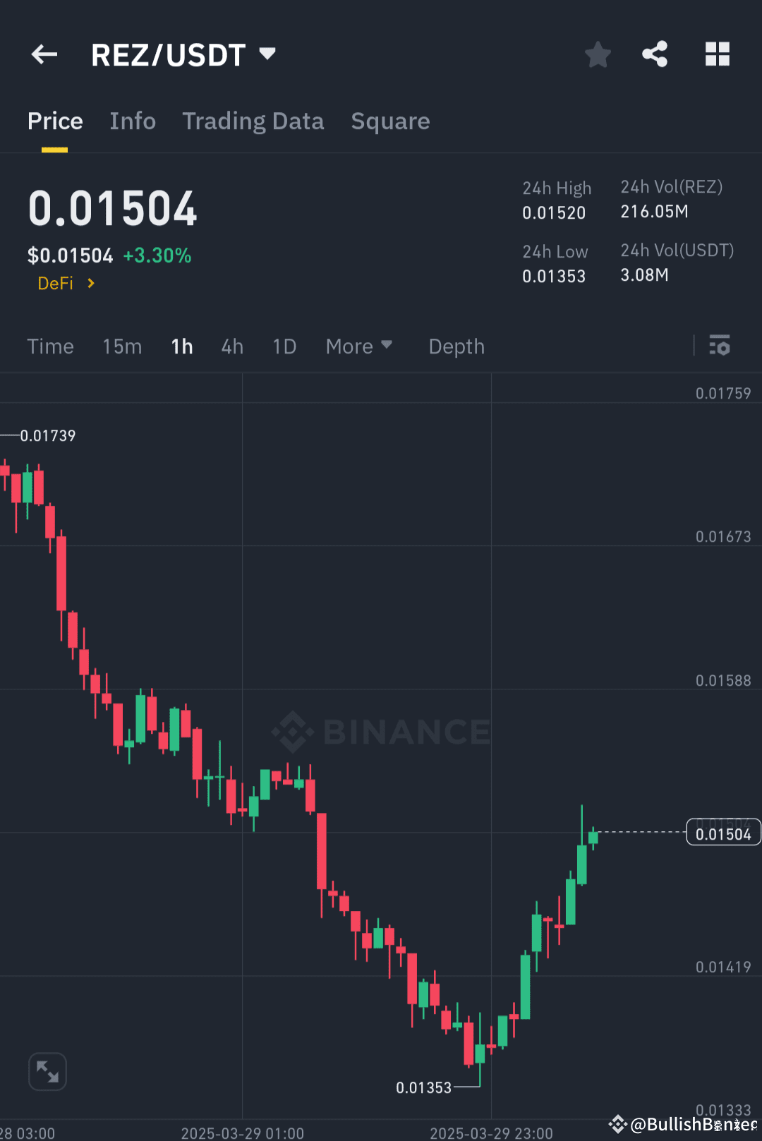 $REZ /USDT Long Trade Signal #REZ /USDT has shown signs of | BullishBanter on Binance Square