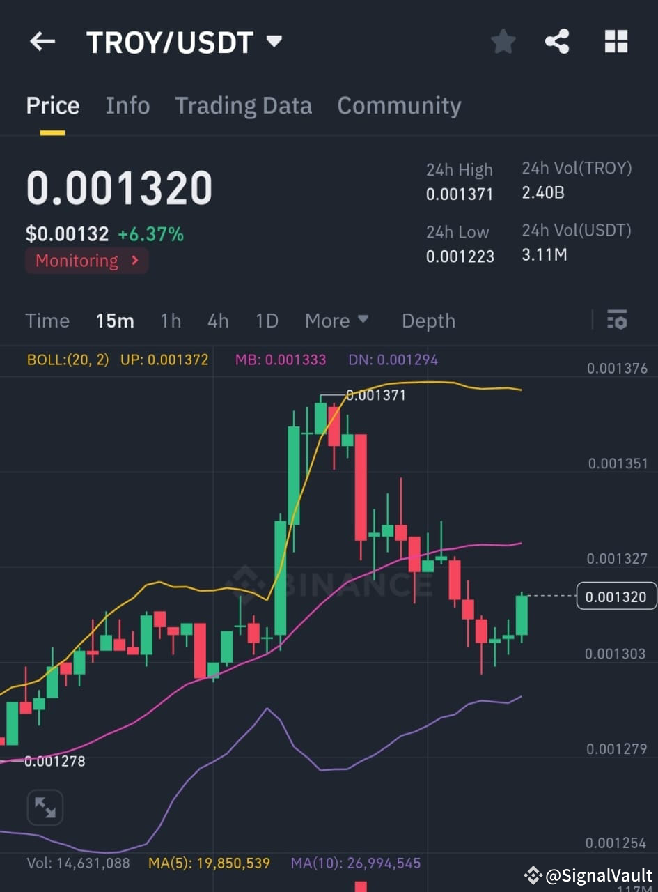 $TROY /USDT presents a mixed outlook with both bullish and b | GlowBeat on Binance Square