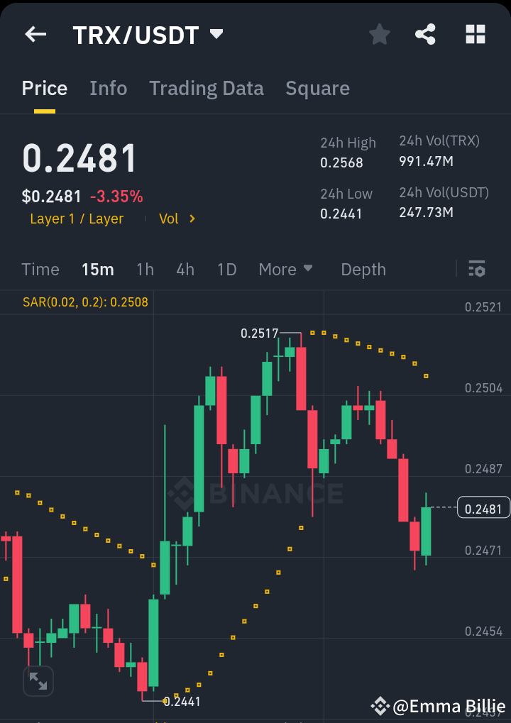 TRX/USDT Bearish Analysis $TRX The TRX/USDT pair is tradi | Emma Billie on Binance Square