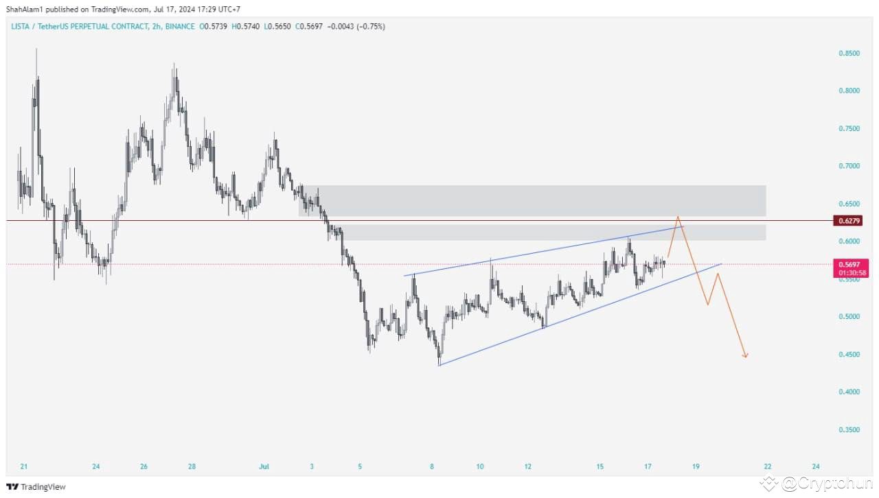 $LISTA Formed a bearish flag pattern but failed to break t | Cryptohun ...
