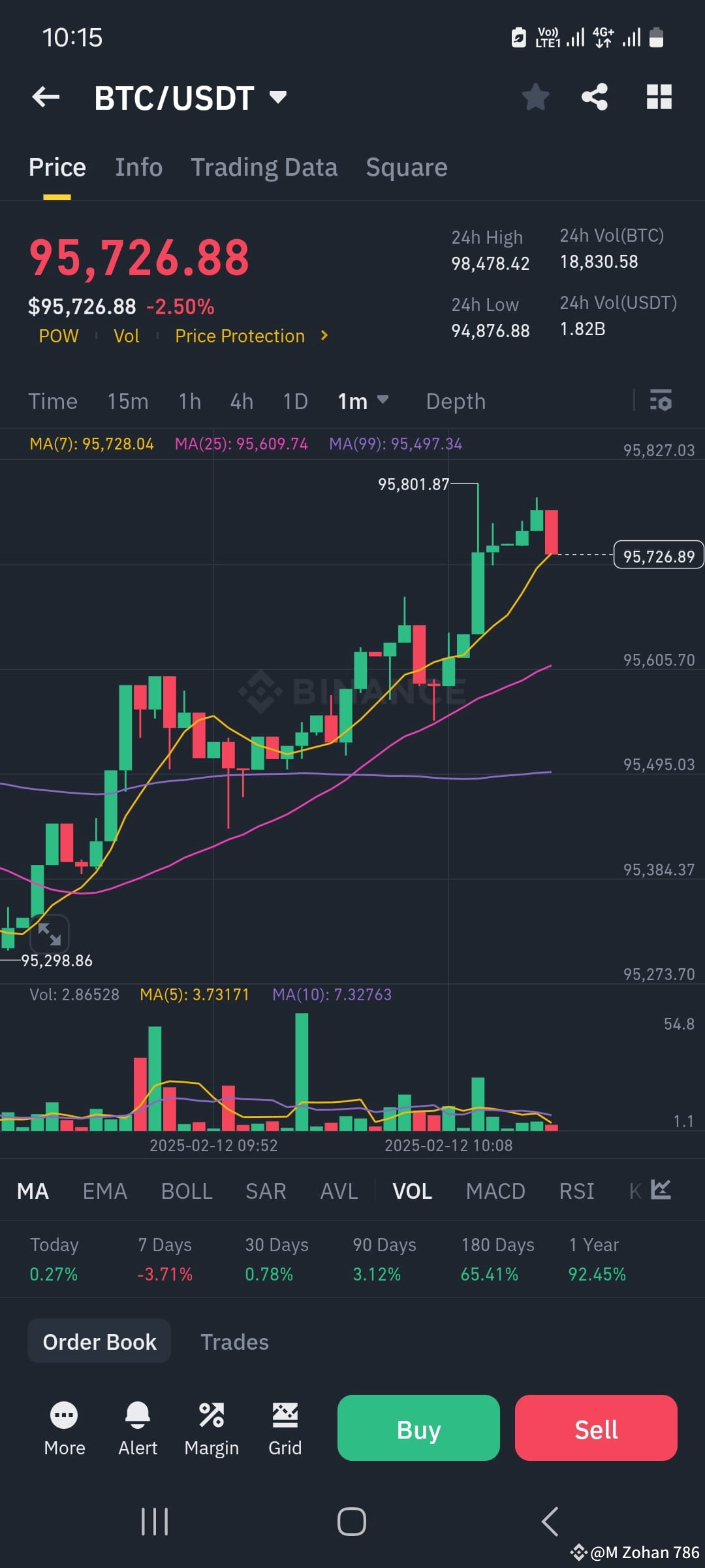 Bitcoin ($BTC) Short Liquidation Breakdown A short liquidat | M Zohan ...