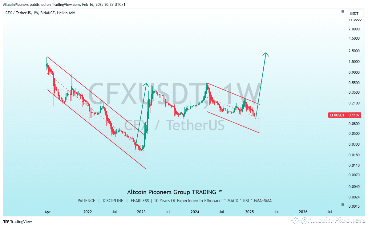 $CFX showing a clear breakout from a long-term Descending Ch | Altcoin ...