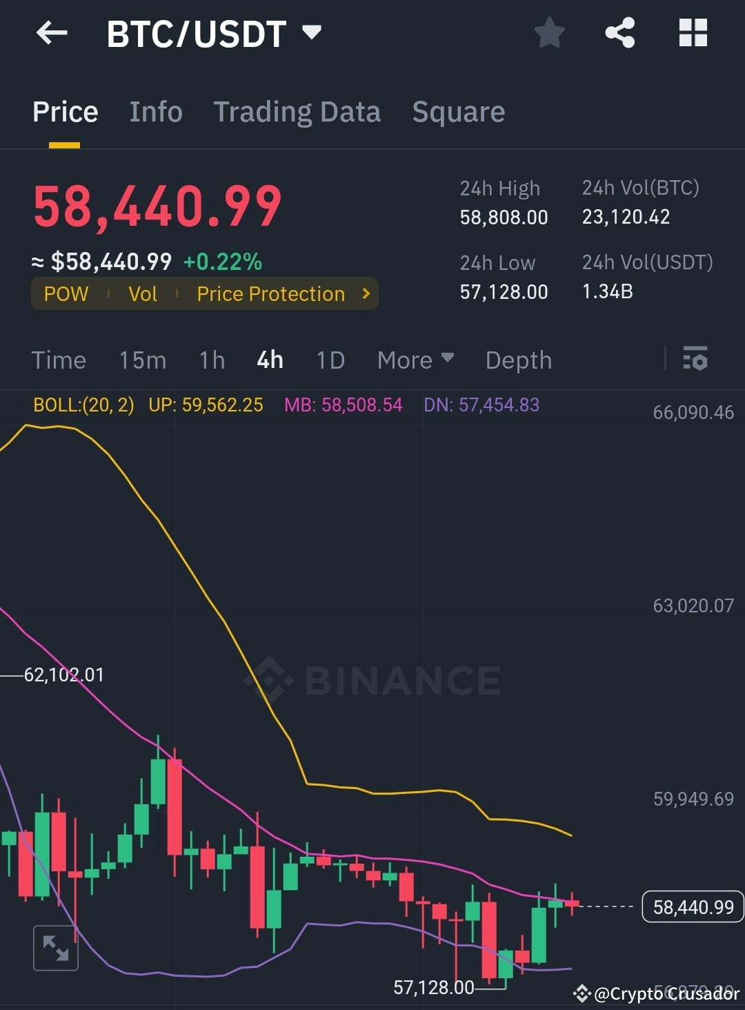 📈 $BTC /USDT Technical Analysis 🚀🌟🚀 🔹 Trading Signal: | Crypto Crusador on Binance Square