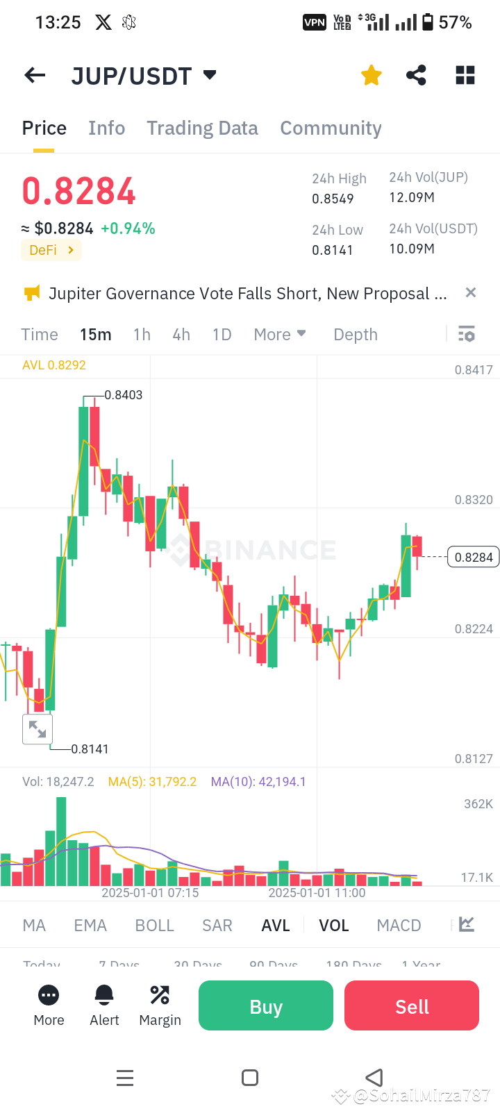 $JUP Trade signal Current price of Jupiter usdt: $0.8266 en | SohailMirza787 on Binance Square