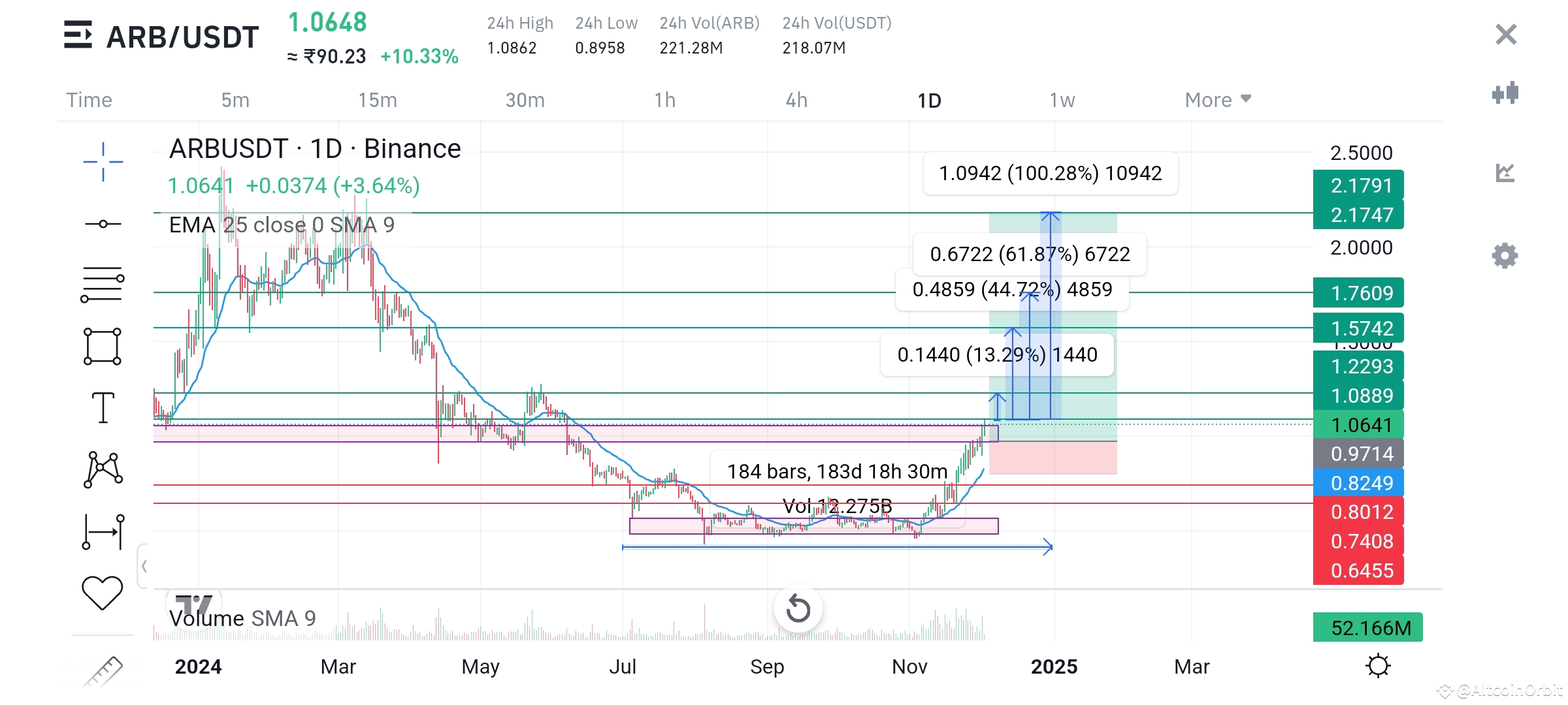 🟢 $ARB Update ARB is a solid project with strong potenti | AltcoinOrbit ...