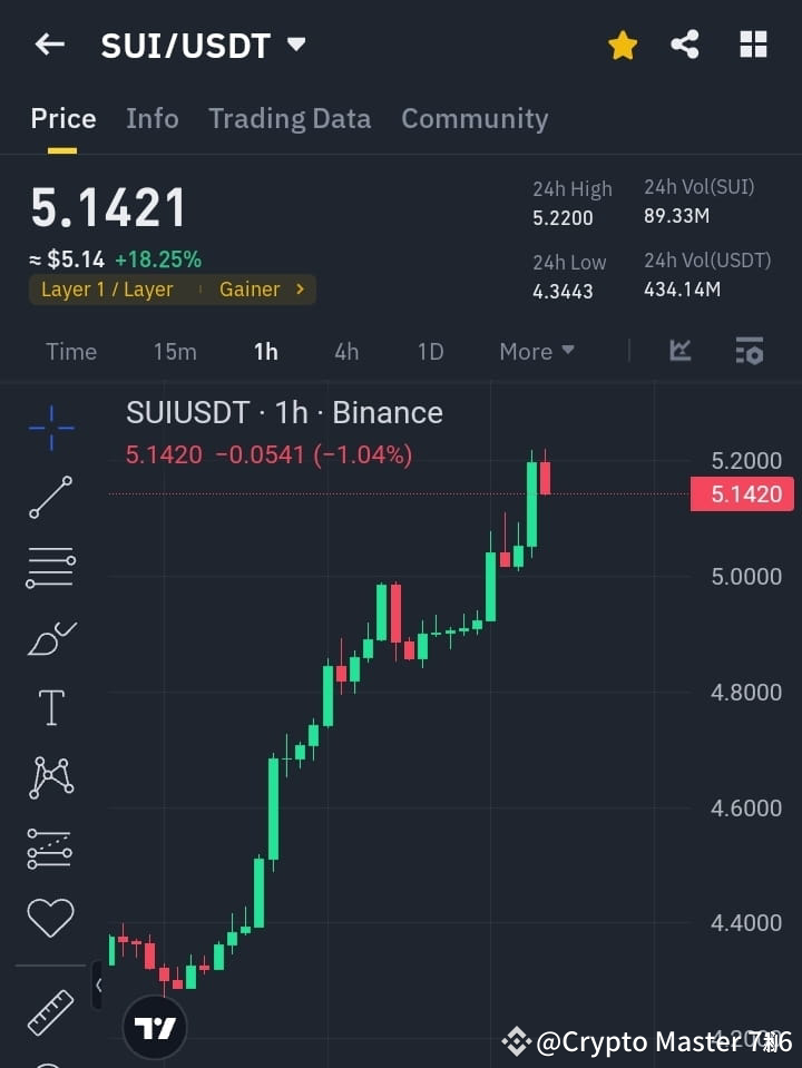 🚀🔥 $SUI /USDT SOARS - BULLISH MOMENTUM CONTINUES! 🔥🚀 Th | Crypto Master 786 on Binance Square