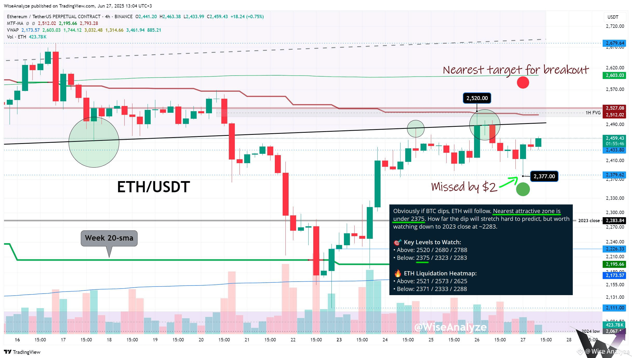 $ETH missed my nearest bid by $2 🤌🏼 But that happened w | Wise Analyze on Binance Square