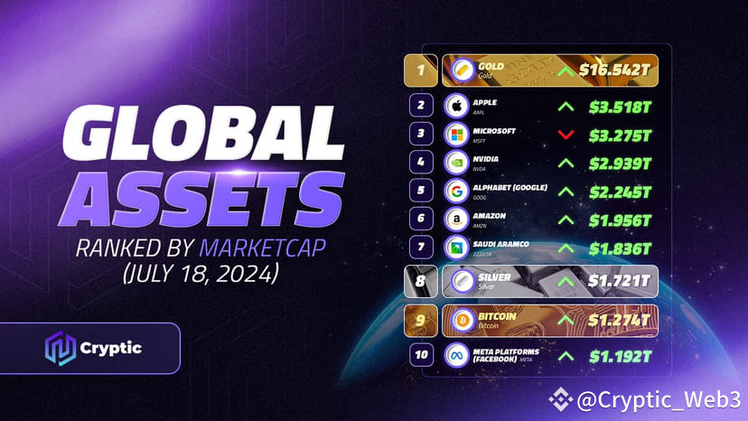 Global Assets Ranked by Market Cap (July 18, 2024) 🔹 Gold | Cryptic ...