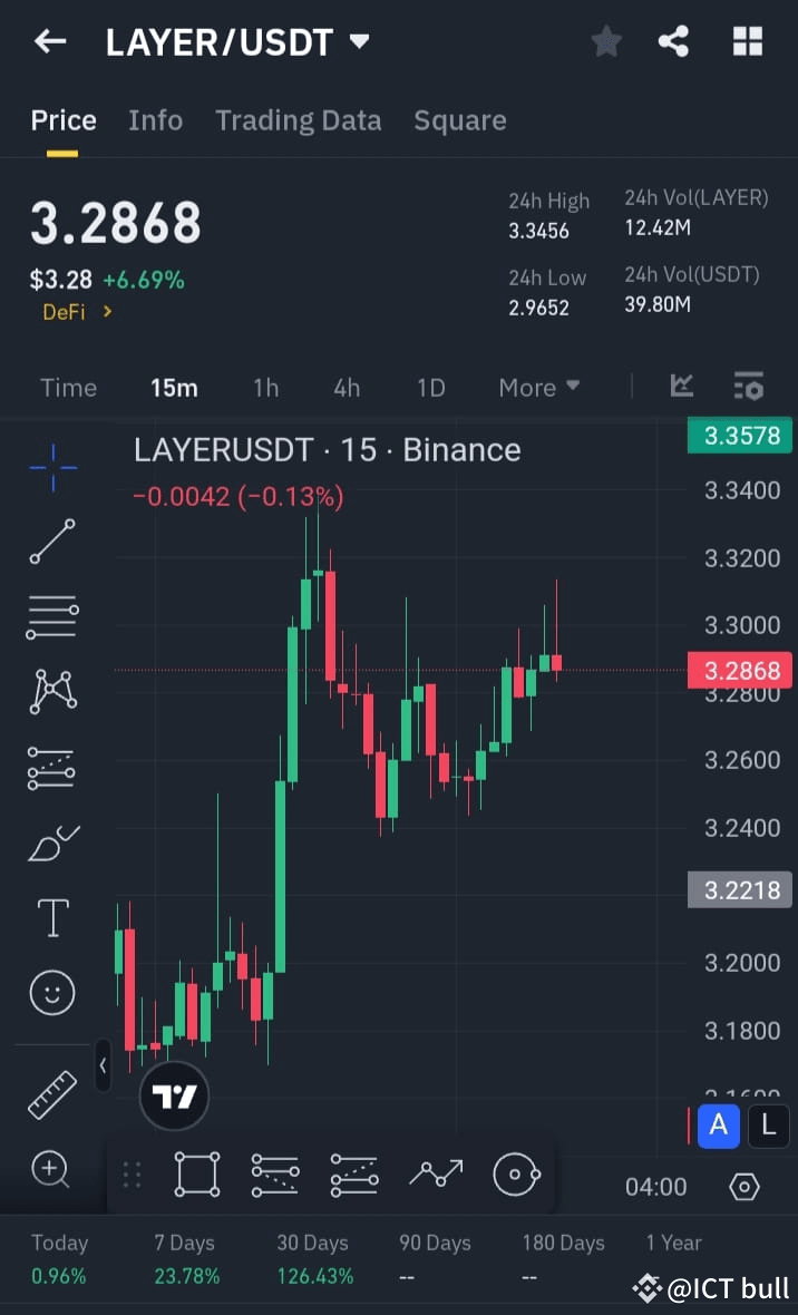 $LAYER /USDT BULLISH STRUCTURE FORMING — HIGHER LOWS SETTING | ICT bull on Binance Square
