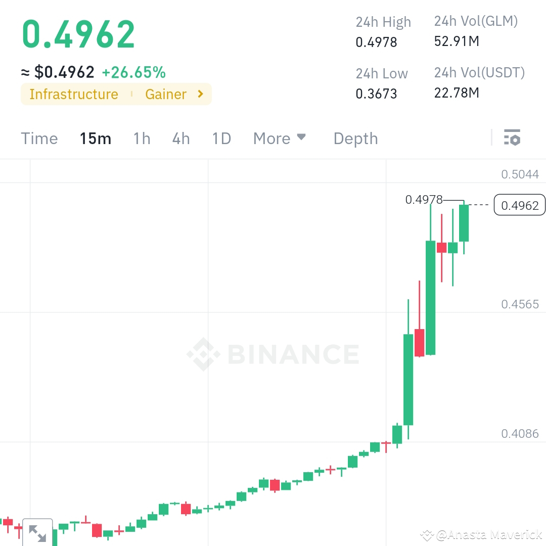🎯 TP3 Hit for $GLM /USDT! 🎉 $GLM has successfully reac | Anasta Maverick on Binance Square