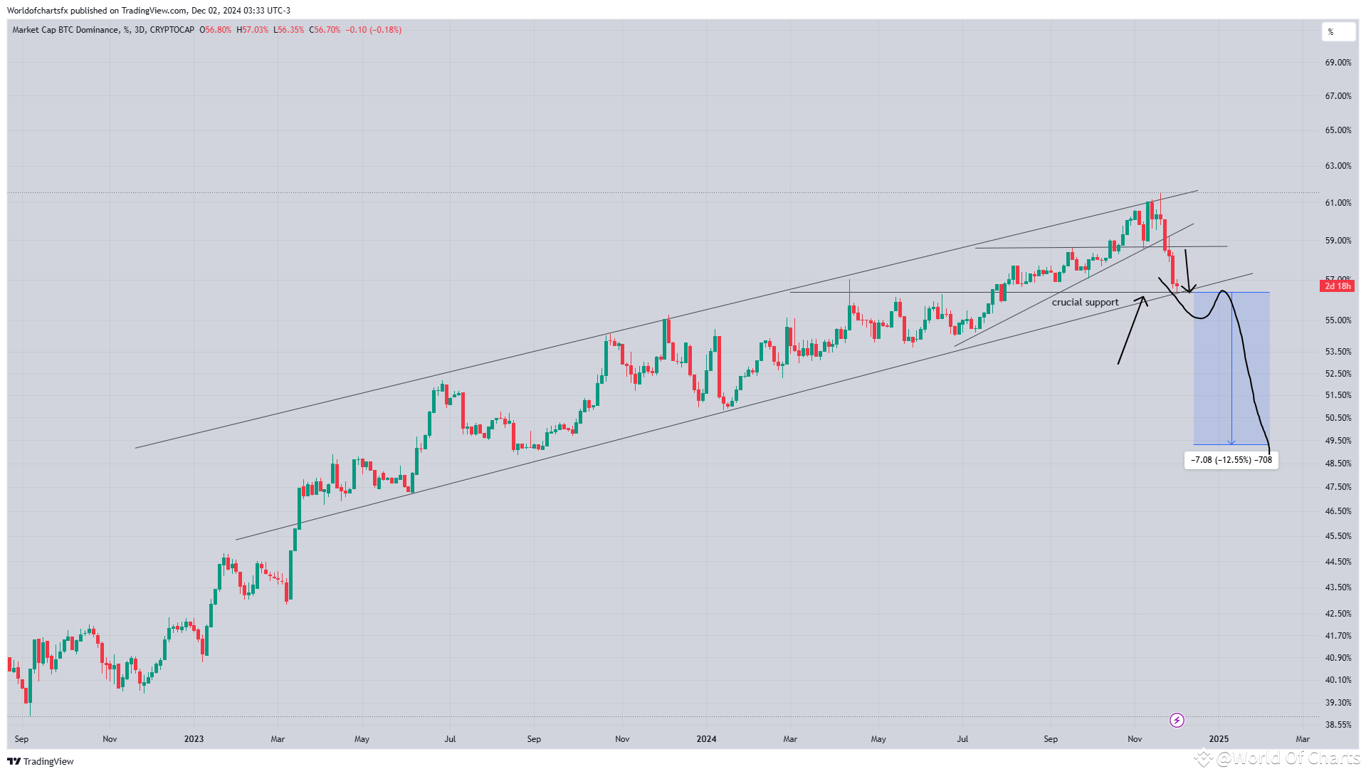 $BTC Dominance Finally Reached At Crucial Area Now We Are V | World Of ...