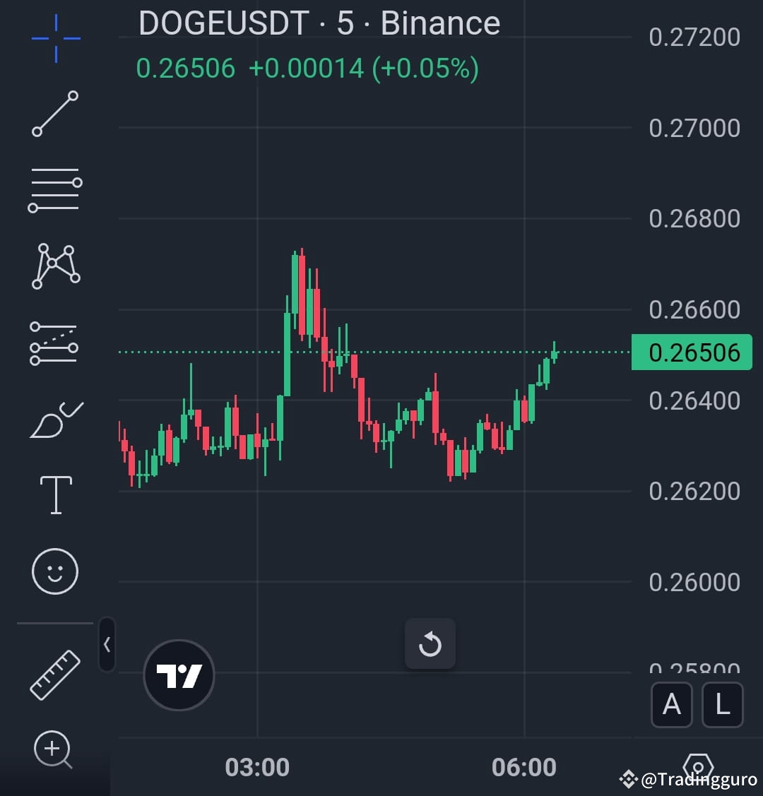 $DOGE /USDT – Long 🟢 Entry: 0.2650 🎯 Take Profit: 0.2720 | Tradingguro on Binance Square