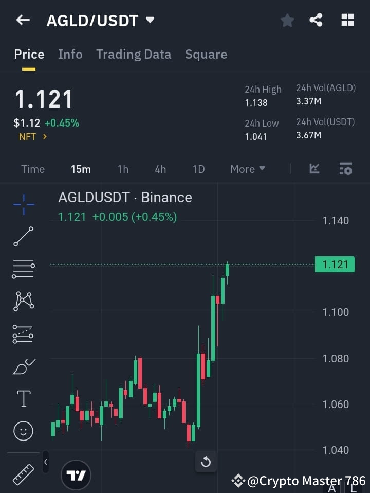 $AGLD /USDT Bullish Momentum In Progress! 🔥💯 Current Pric | Crypto Master 786 on Binance Square
