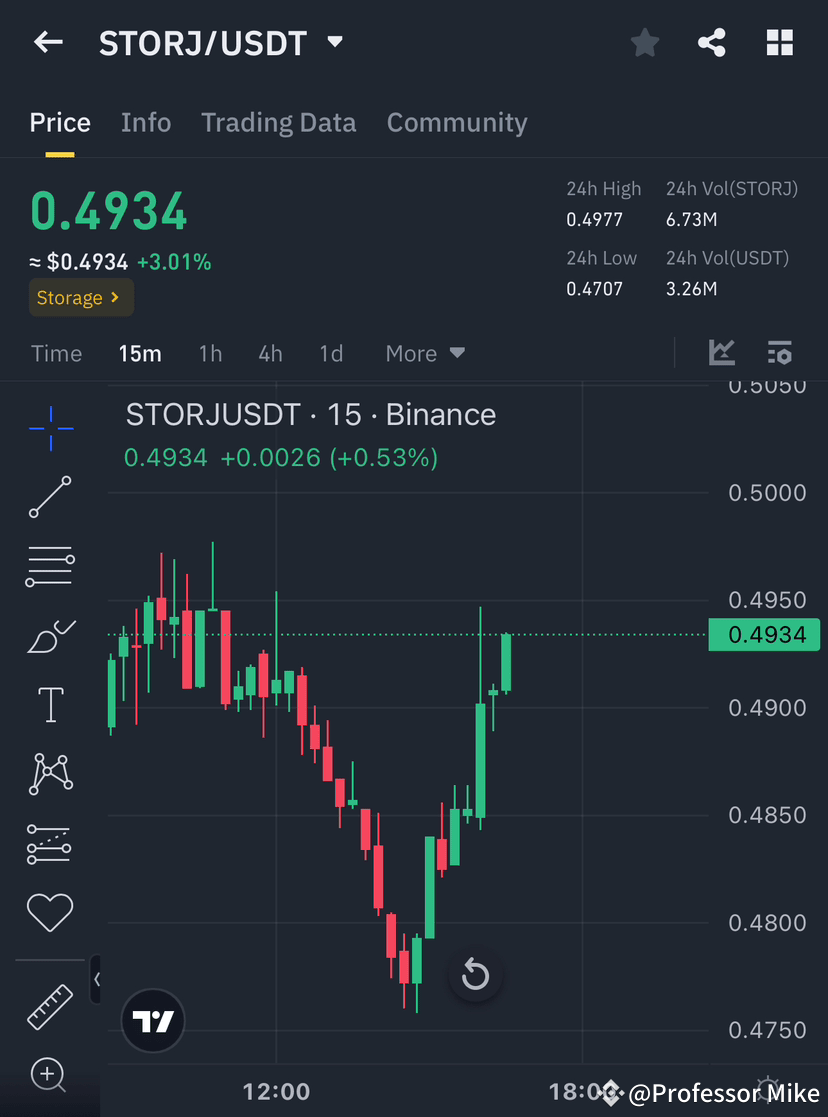 $STORJ /USDT: Bull Run Alert!🔥💯 The charts are heating up | Professor Mike on Binance Square