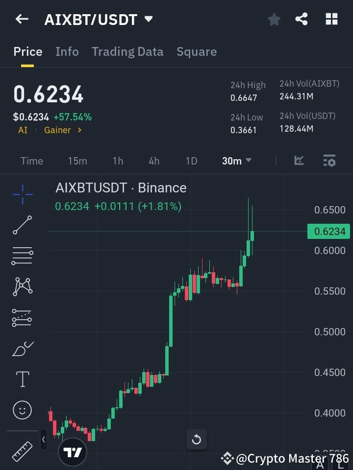 🚀 $AIXBT /USDT Bull Run Alert! 🚀 🔥 Current Price: $0.6234 | Crypto Master 786 on Binance Square
