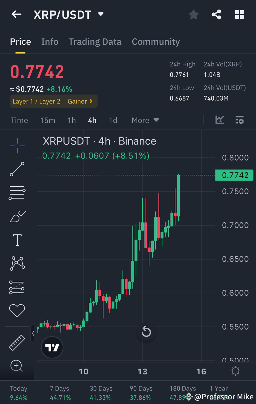 $XRP /USDT ALERT – READY FOR A BIG MOVE! $XRP is trading a | Professor Mike on Binance Square