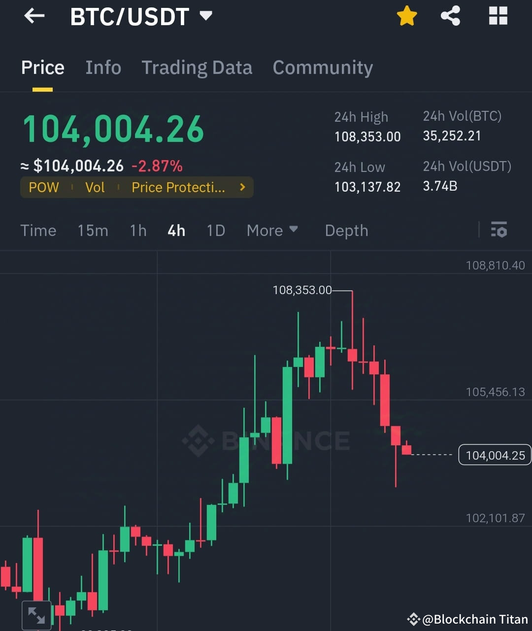🚨 $BTC /USDT WARNING: $104K BREAKDOWN – IS THE SELL-OFF JUS | Blockchain Titan on Binance Square