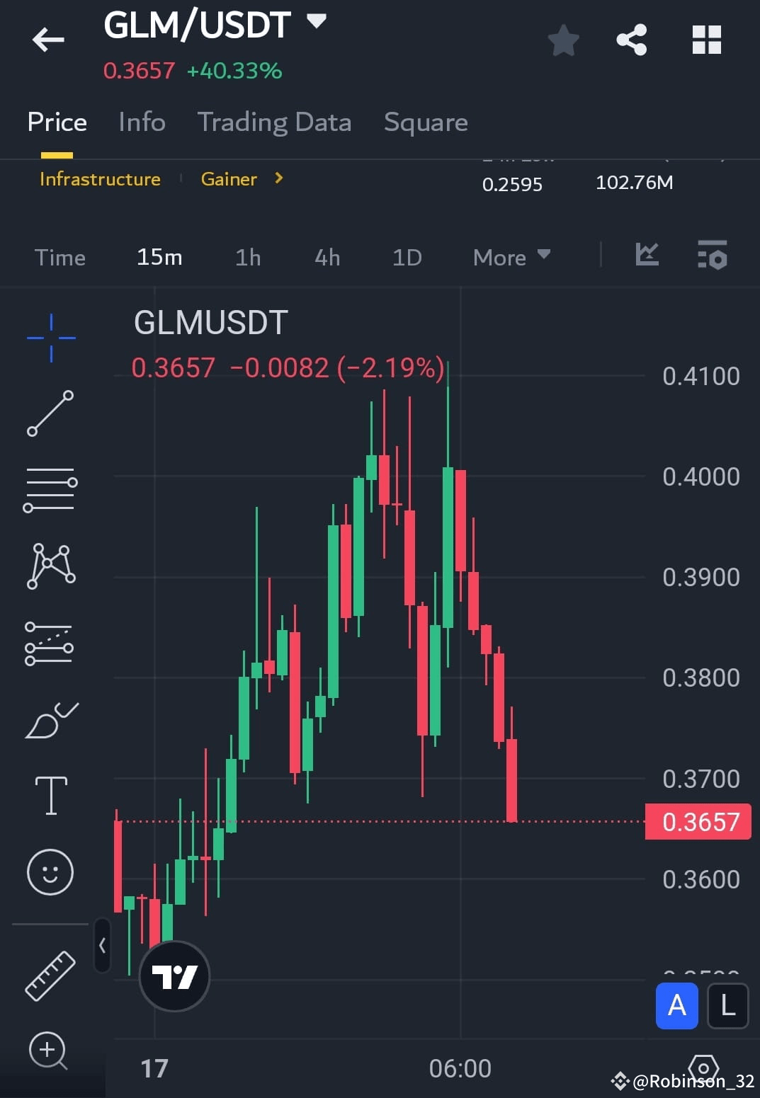 $GLM /USDT Trading Analysis $GLM /USDT is trading at $0.365 | Robinson ...