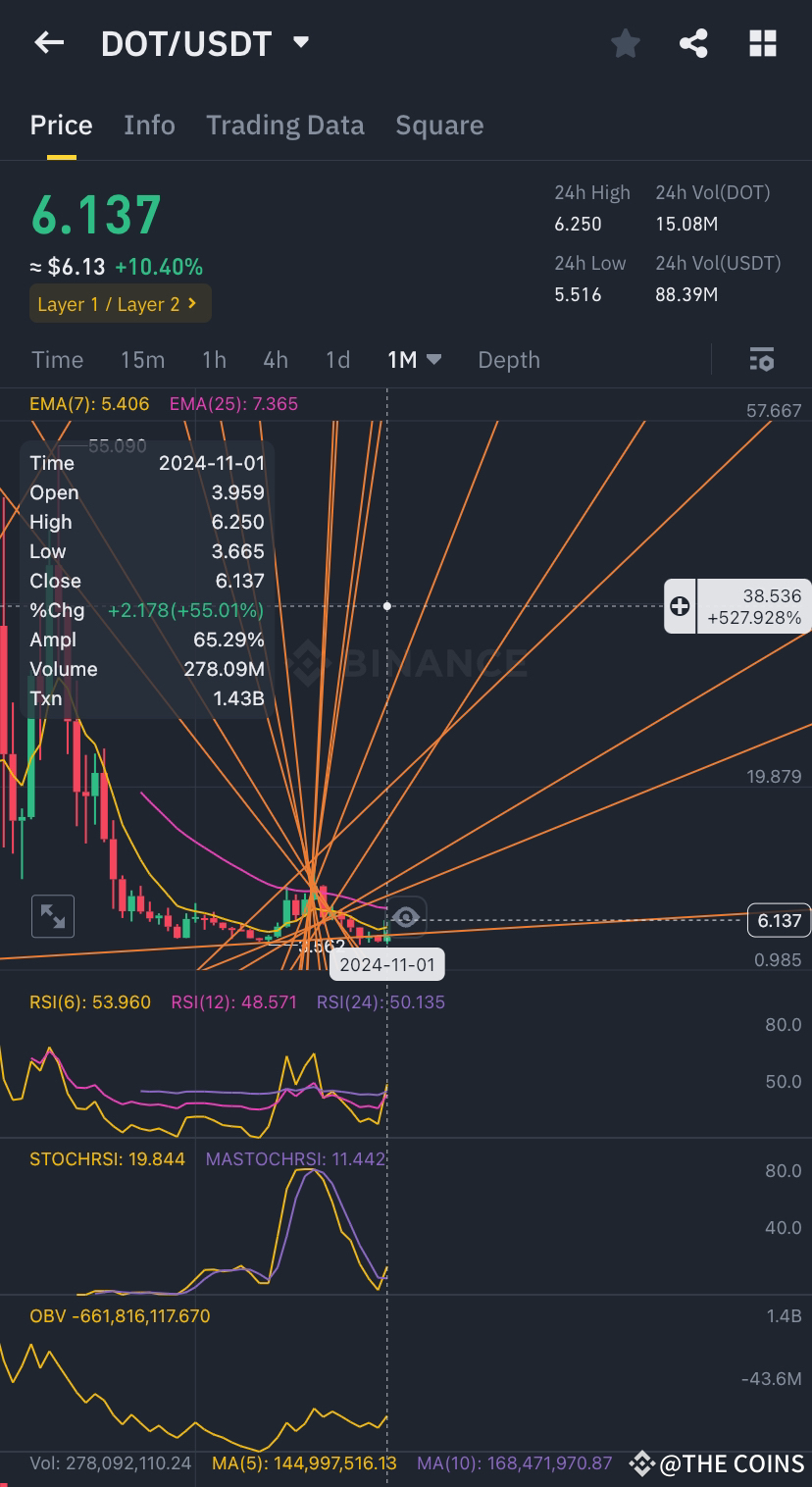 🙂 DOT 🙂 Dot Extreamly move up the giant is awake 11-16-19 | THE COINS ...