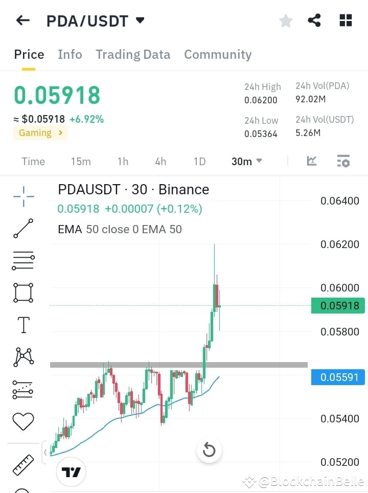 $PDA /USDT ANALYSIS: BULLISH TREND WITH HIGHER VOLATILITY – | BlockchainBelle on Binance Square