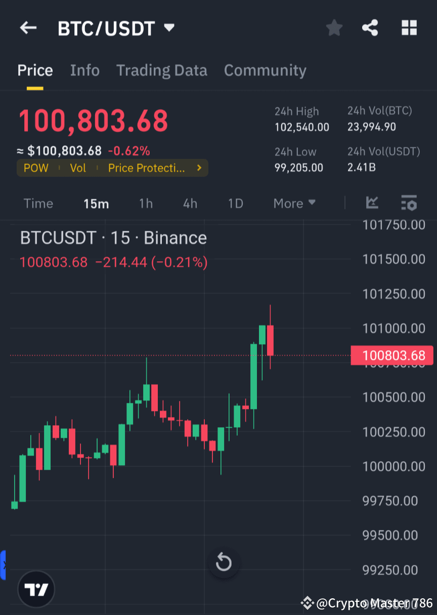 $BTC $BTC 🔥 BTC/USDT Technical Analysis – At $100,8 | Crypto Master 786 on Binance Square