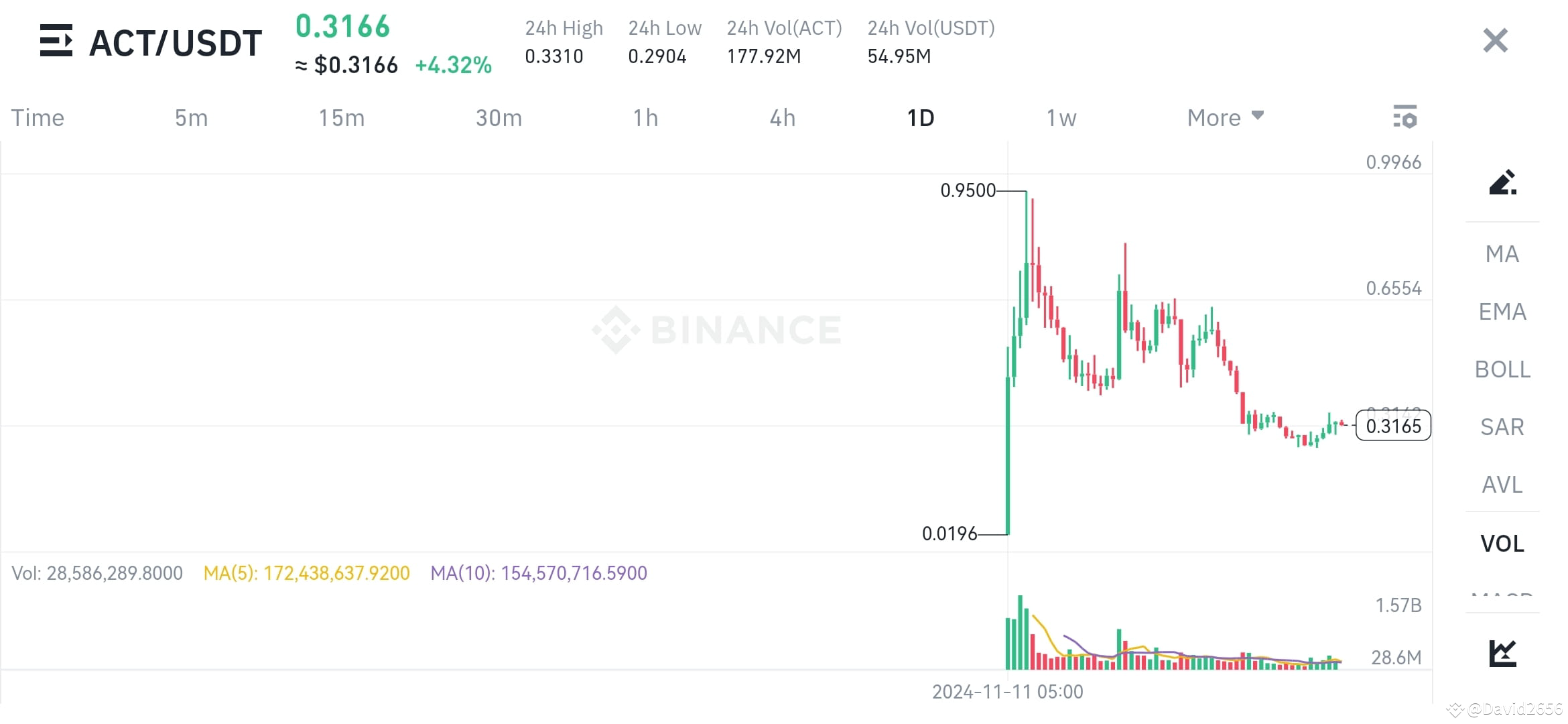 $ACT Long Liquidation Alert. Massive Long Liquidation on | David-Warn on Binance Square