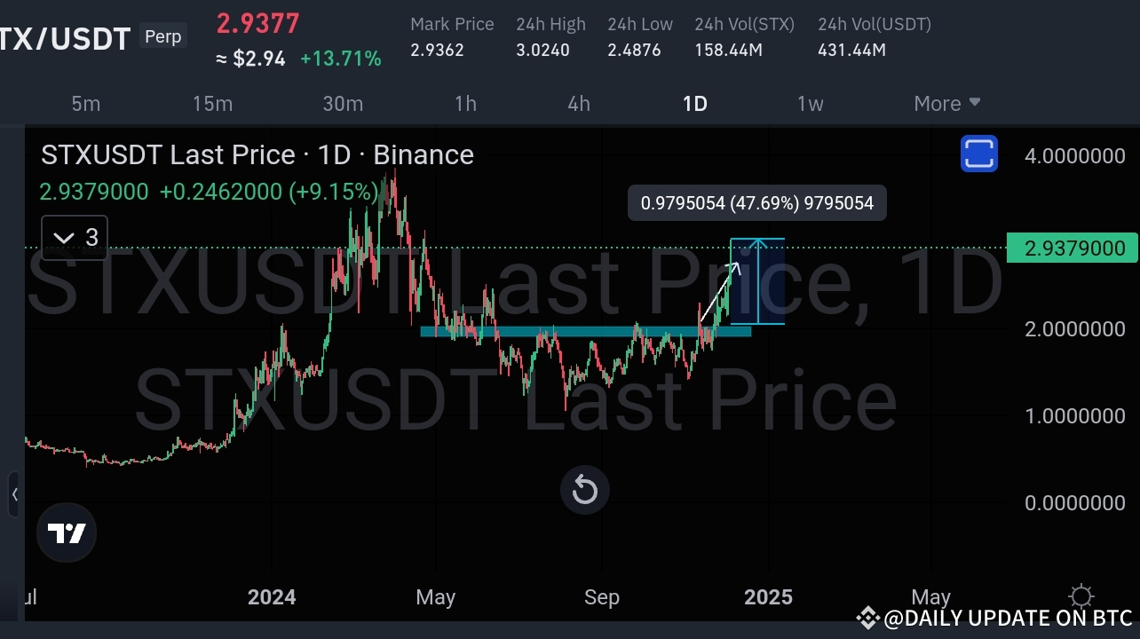 STX COIN ANALYSIS 🔥🔥👇47% A'S I PREDICTED 👇 | DAILY UPDATE ON BTC on ...