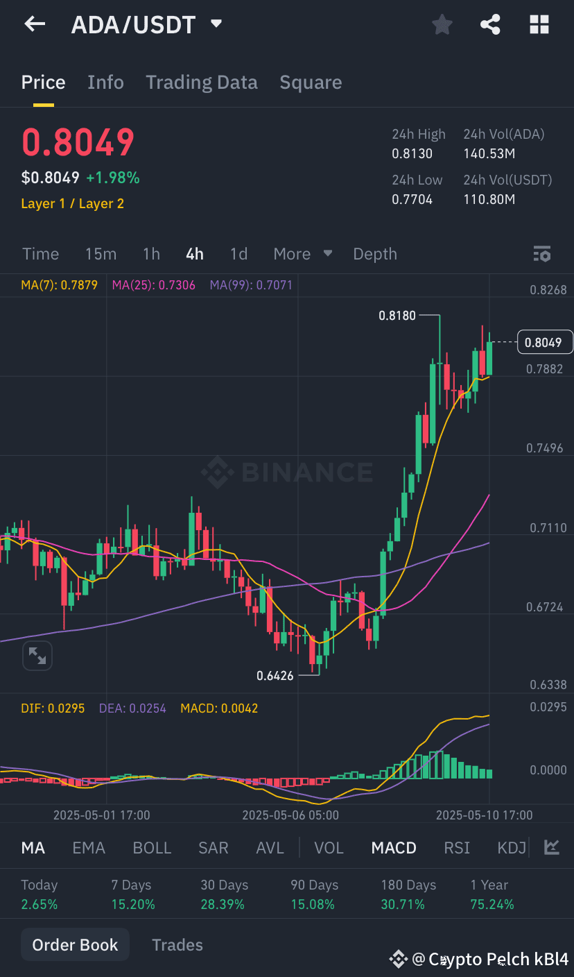 🚀 $ADA Strong Rally Alert! 🚀 $ADA surged from $0.7704 to | Crypto Pelch ...