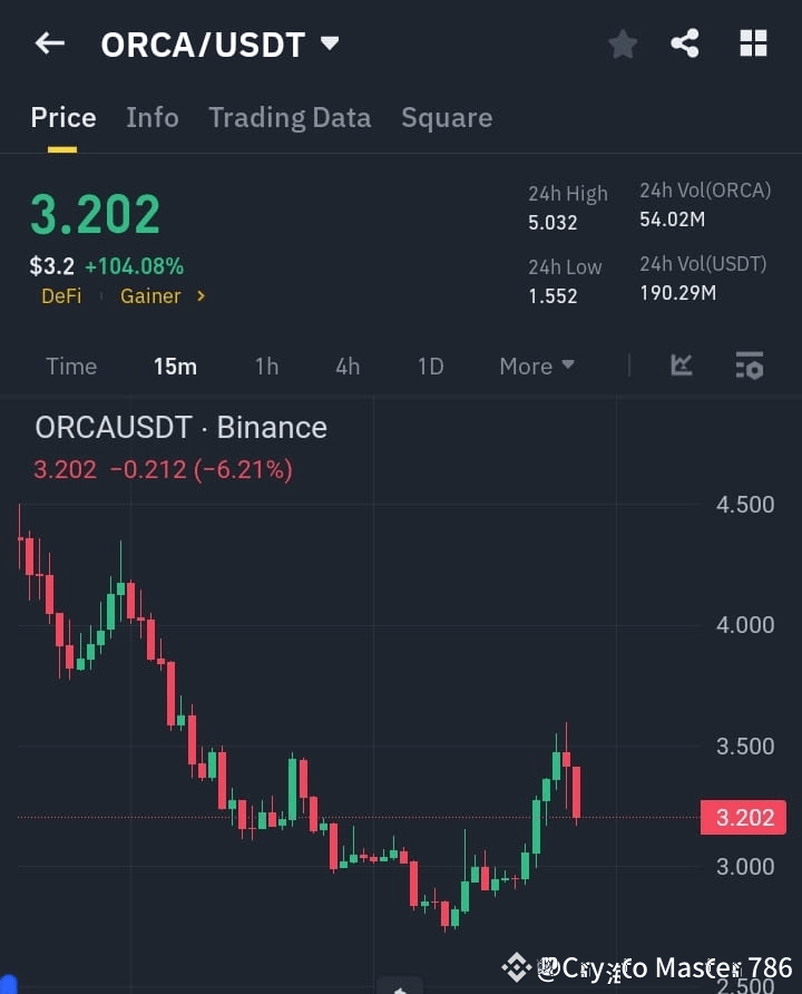 $ORCA /USDT Short Trade Signal! 🚨 Current Price: $3.202 K | Crypto Master 786 on Binance Square