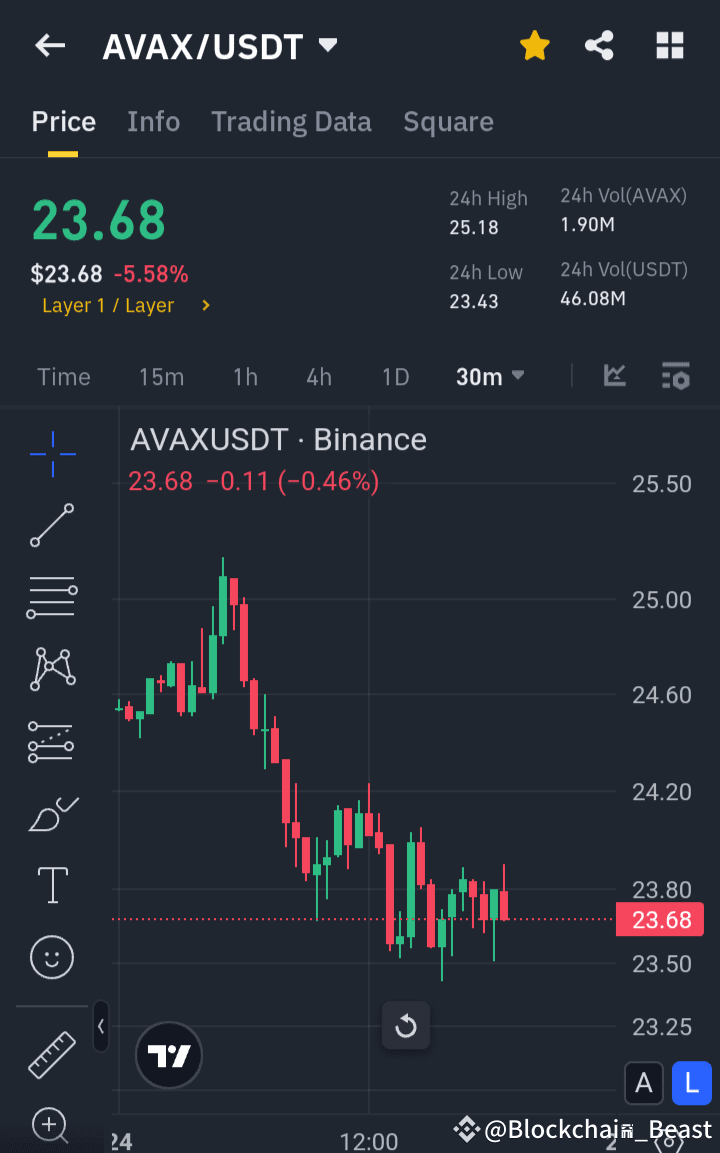 🚨 $AVAX /USDT Short Trade Alert! 🚨 $AVAX is showing beari | Blockchain_Beast on Binance Square